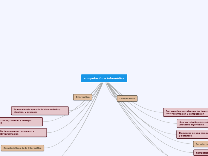 computación e informática - Mind Map